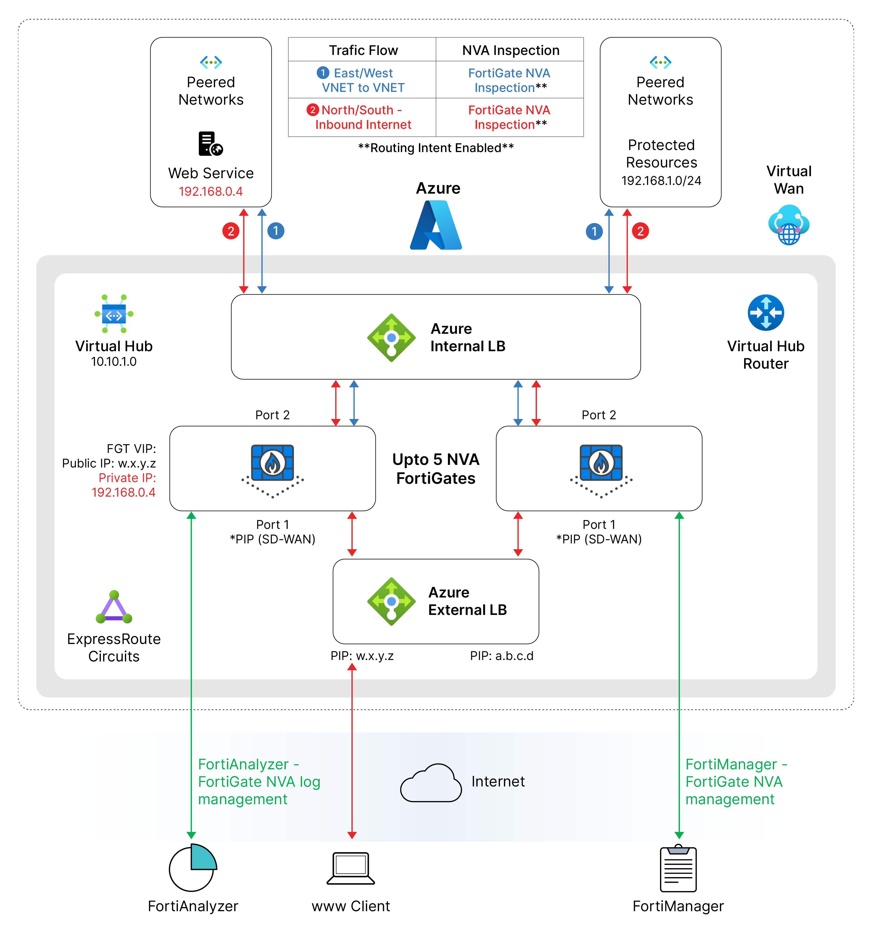 Azure internet edge inbound/DNAT use case | FortiGate Public Cloud 7.6.0 | Fortinet Document Library